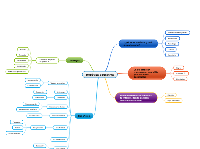 Robótica educativa - Mind Map